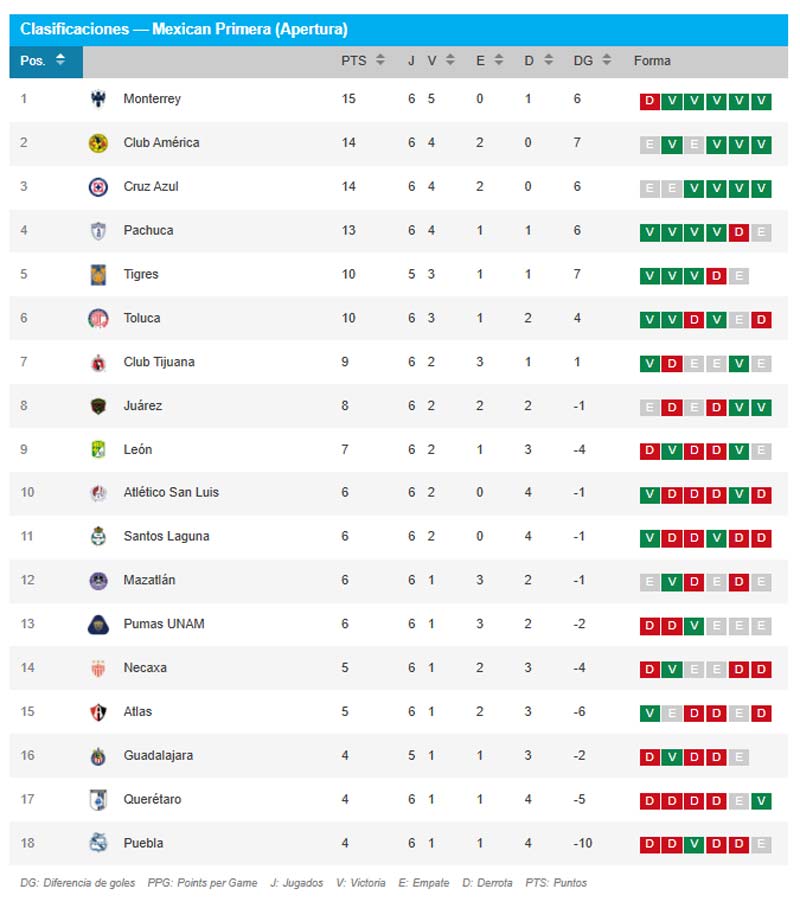 Tabla de posiciones de la Liga MX Apertura 2025 después de la Jornada 6 ...